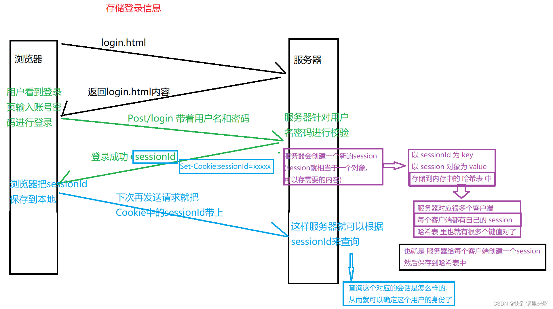 Servletcookie和session Csdn博客 