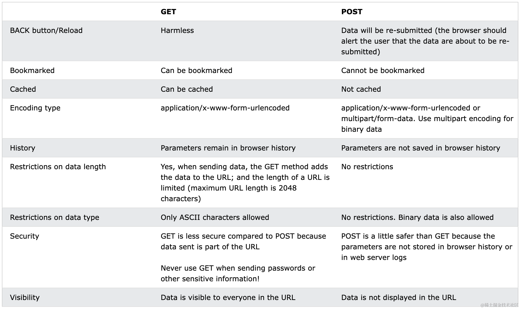 RESTful API 设计指南（2）——为什么要用（上）_restful api post-CSDN博客