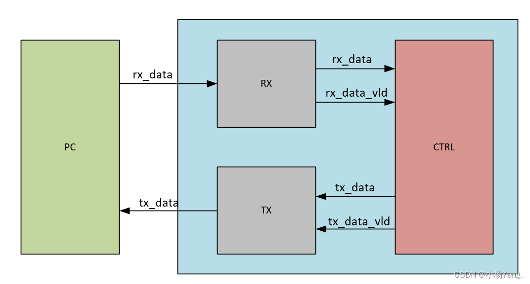 Fpga实战 Uart 实现串口回环(加fifo)uart回环 Csdn博客 3621