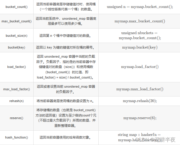 Unorderedmap和map的区别 Unorderedmap的创建以及成员函数使用map 和unorderedmap 博客园 Csdn博客