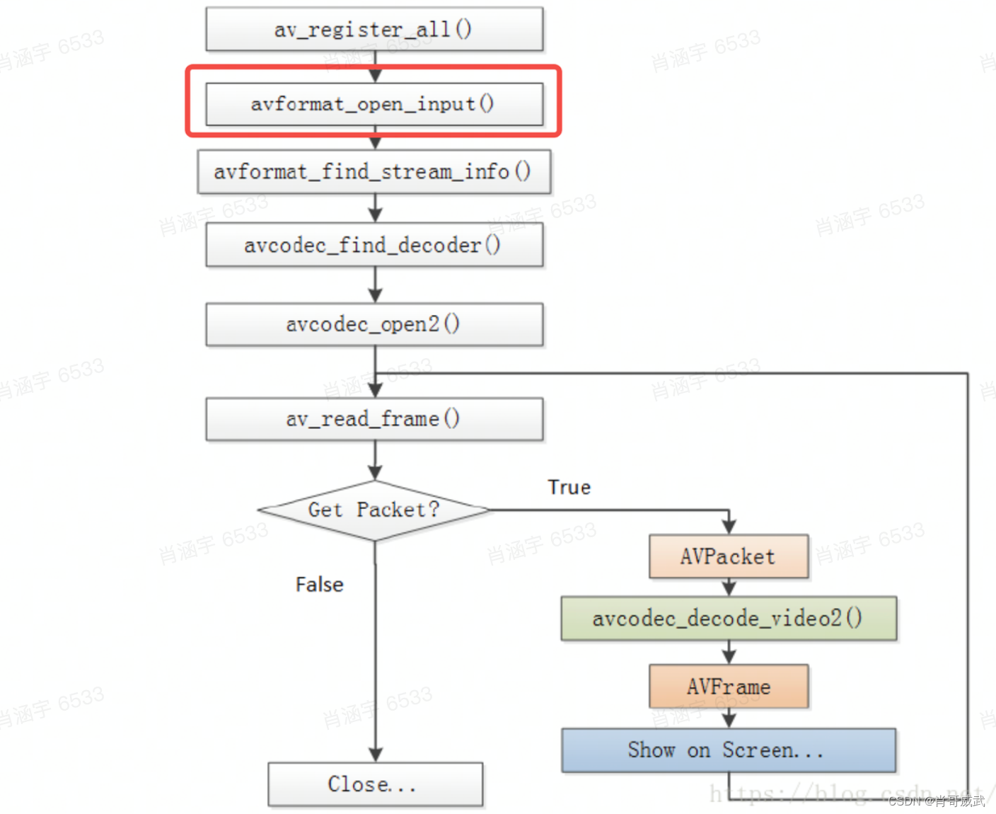 FFmpeg解码内存中的二进制视频_ffmpeg.wasm 解码二进制-CSDN博客