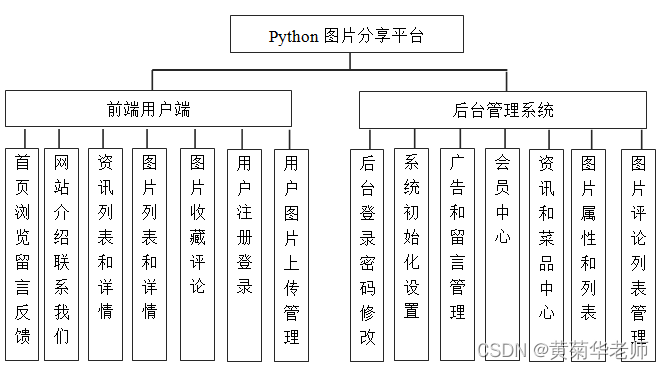 软件工程毕业设计课题(8)基于python的毕业设计python共享图片分享系统毕设作品源码软件工程毕业设计课题渲染文件 Csdn博客
