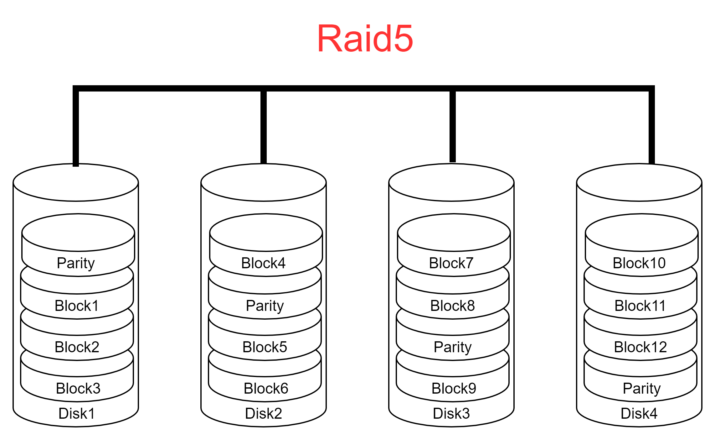 raid磁盘篇_raid5 取消挂载-CSDN博客