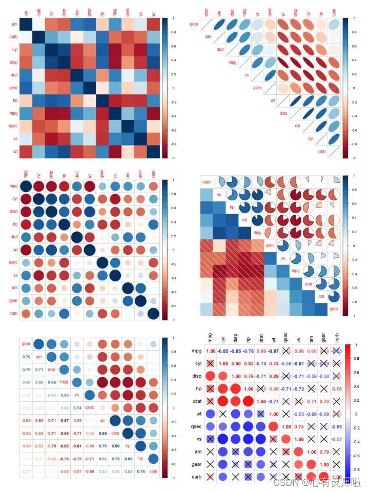 corrplot包绘制相关性图（R语言）-CSDN博客