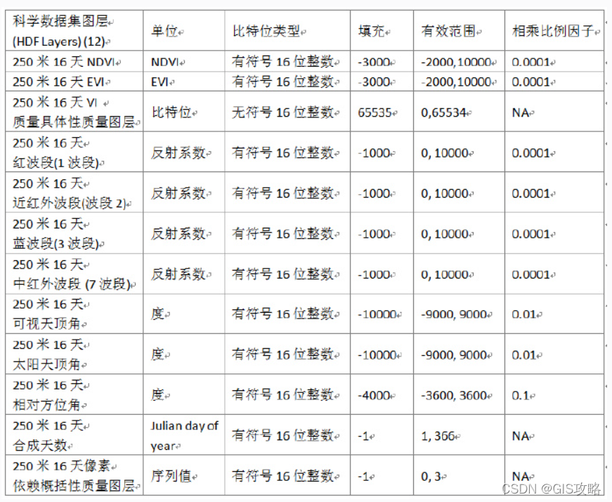【GEE】基于MODIS产品的NPP NDVI EVI数据提取_modis npp-CSDN博客