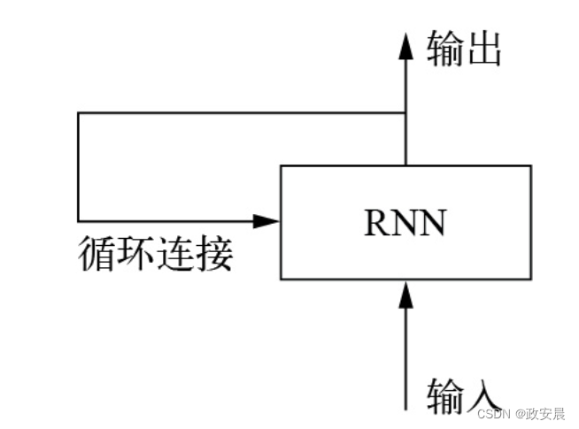 政安晨：【深度学习处理实践】（五）—— 初识RNN-循环神经网络_rnn的隐藏状态初始化为-CSDN博客