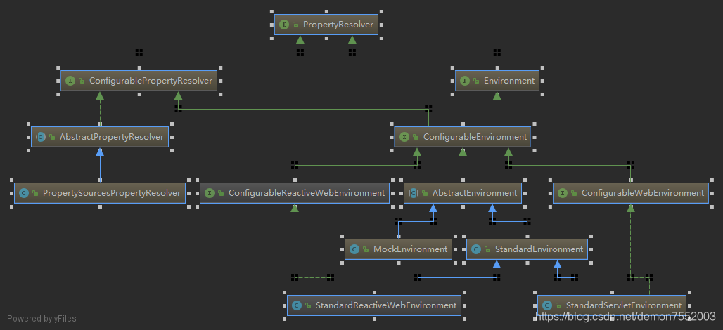 Spring Environment_springutils.getrequiredproperty-CSDN博客