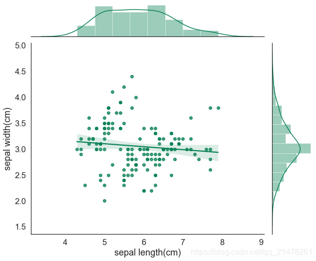 python画密度散点图_Python可视化24 | Seaborn以绘制多元分布图（jointplot | jointgrid ...