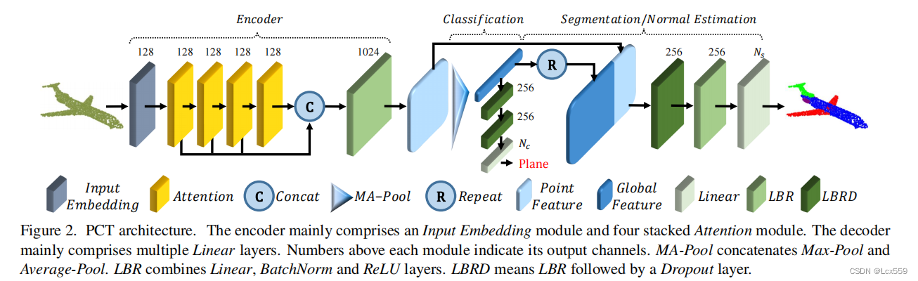 PCT: Point Cloud Transformer论文阅读及理解-CSDN博客