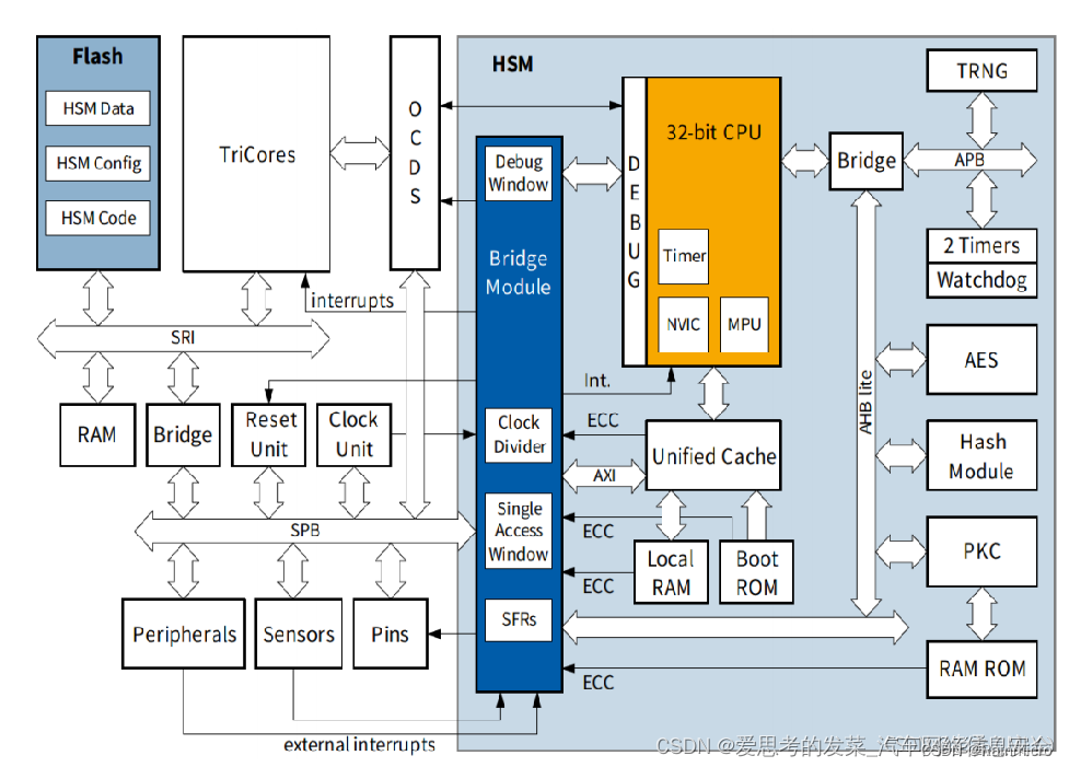 Autosar CyberSecurity之HSM和CSM， CryIf，Crypto Driver之间的关系，科普分享，理论讲解软件配置 ...