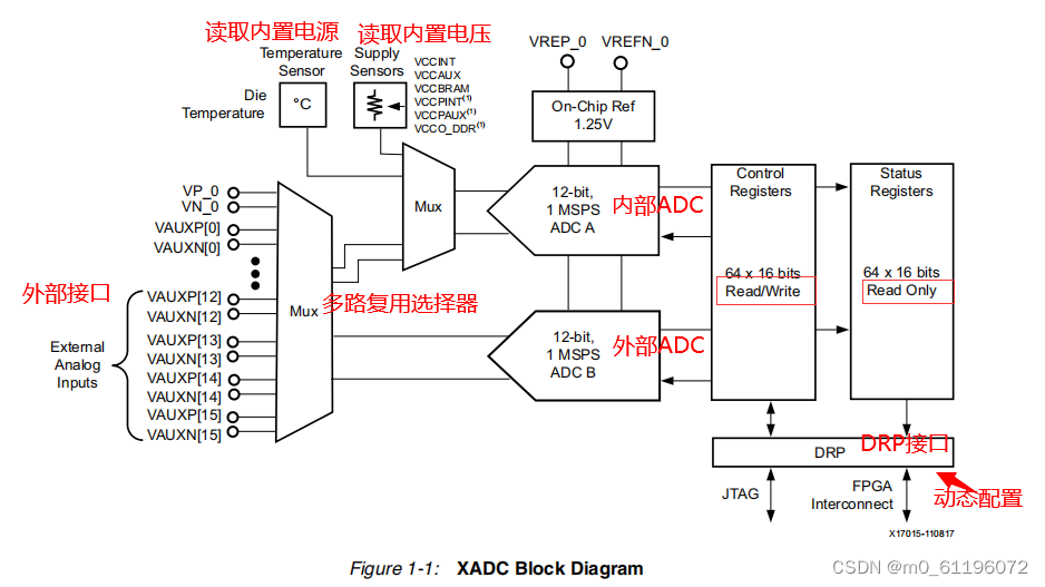 XADC 原理及Xilinx FPGA XADC IP-CSDN博客