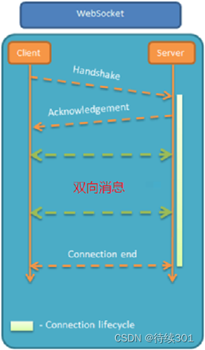 WebSocket 快速入门-CSDN博客