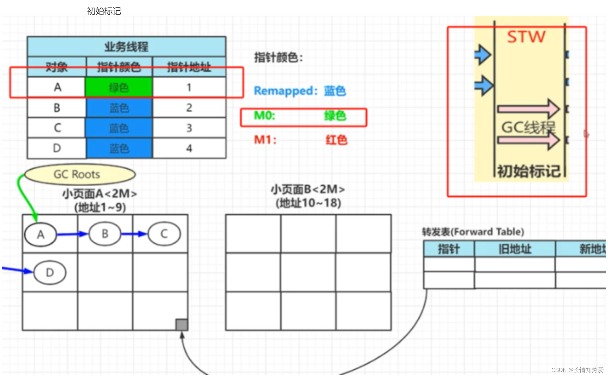 JVM中ZGC剖析（结构图-读屏障）_zgc读屏障 从堆中读取引用-CSDN博客