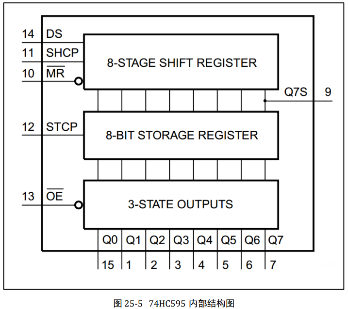 FPGA驱动74HC595实现数码管动态显示_74hc595驱动数码管-CSDN博客