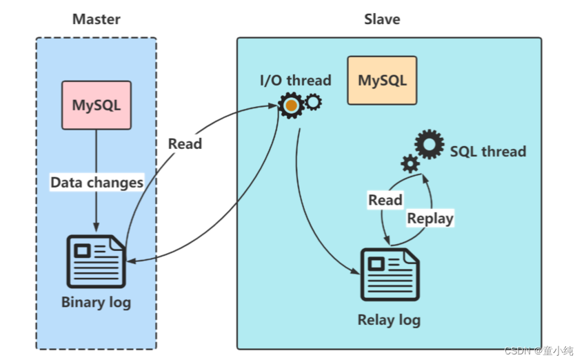 Mycat【MySQL主从复制原理、二进制日志管理、搭建MySQL主从复制、安装MySQL数据库 、基于Docker搭建MySQL主从复制】(二)-全面详解（学习总结---从入门到深化 ...