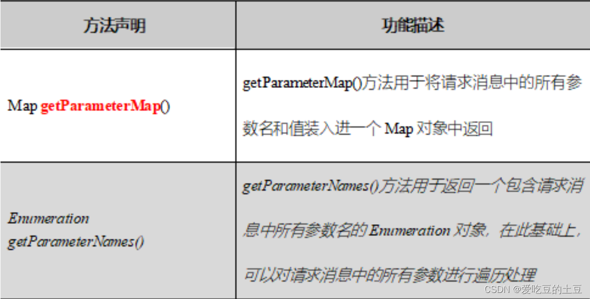 WEB核心【request对象】第九章_request.getheadernames-CSDN博客
