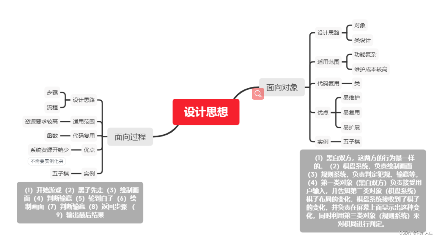 Java 面向过程与面向对象的区别java面向对象和面向过程的区别 Csdn博客