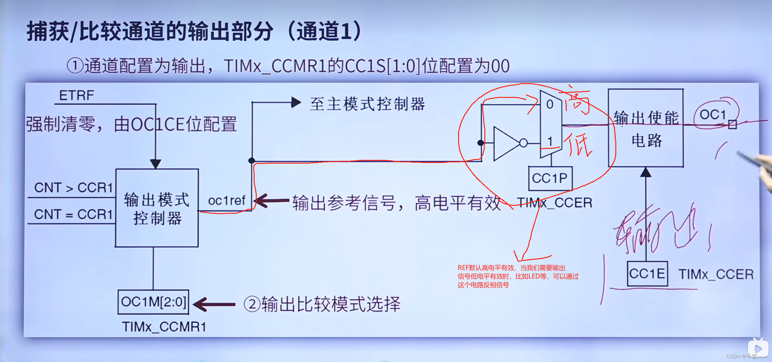 STM32---定时器_stm32 pulse on compare-CSDN博客
