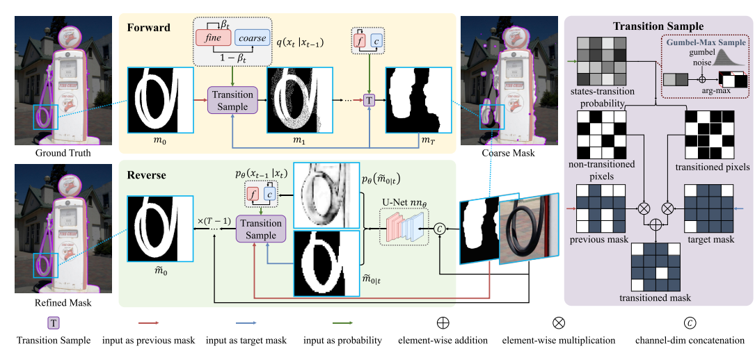 SegRefiner: Towards Model-Agnostic Segmentation Refinement with Discrete Diffusion Process 论文总结 ...