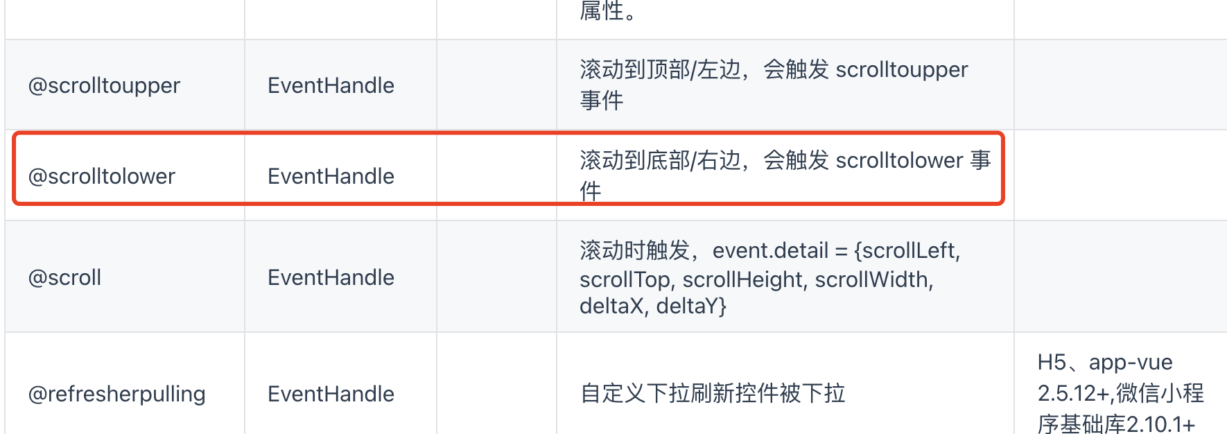 uniapp页面vue3下拉触底发送获取新数据请求实现分页功能_uniapp vue3 onreachbottom-CSDN博客
