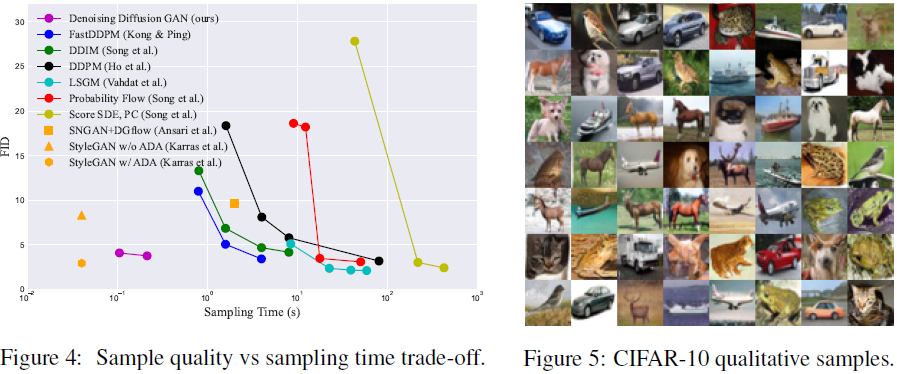 （2022|ICLR，扩散 GAN，少量步扩散，对抗散度，非饱和 GAN）用去噪扩散 GAN 解决生成学习难题_tackling the ...