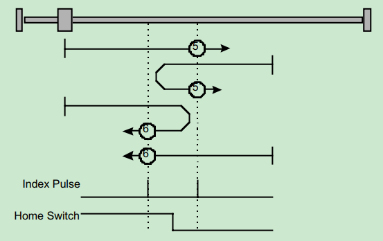 CANopen DS402 Homing方法分析_ds402协议-CSDN博客