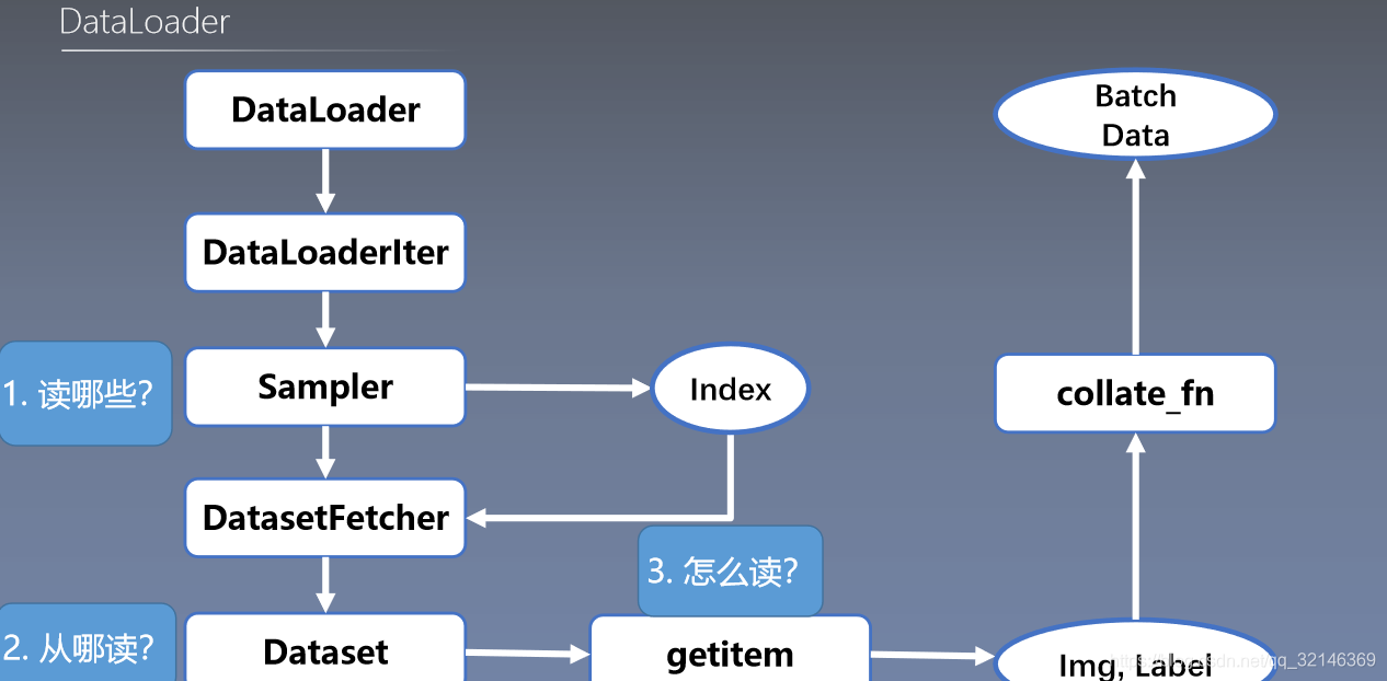 PyTorch系列入门到精通——DataLoader与Dataset_dataloader和dataset的区别-CSDN博客