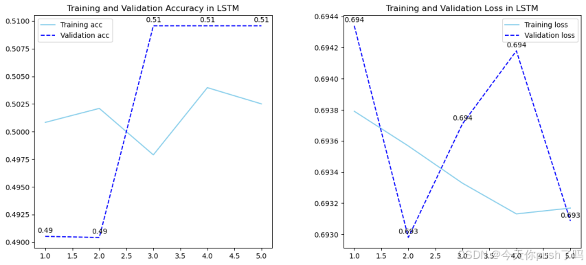 基于Bi-LSTM检测 AI 生成的文本_kaggle】llm ai生成文本检测-CSDN博客