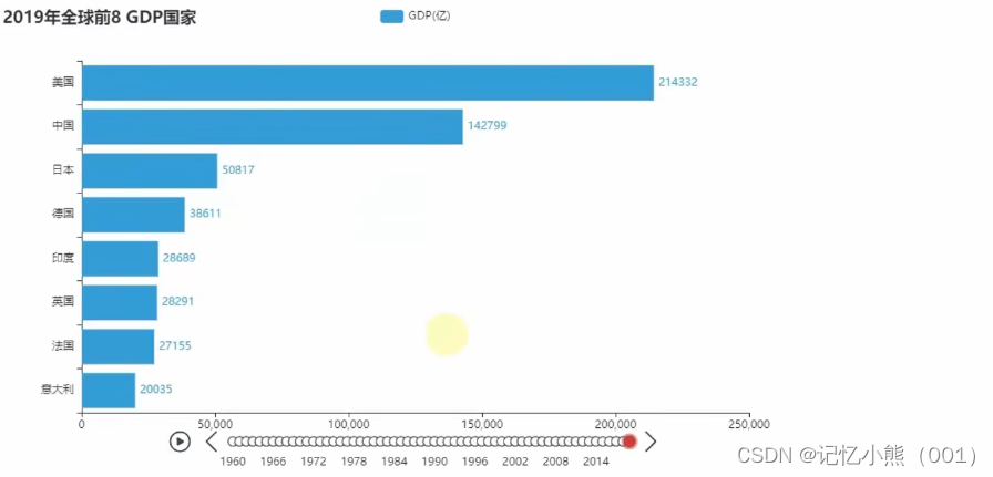 Python初学者学习记录——python基础综合案例：数据可视化——动态柱状图python动态gdp柱状图绘制 Csdn博客
