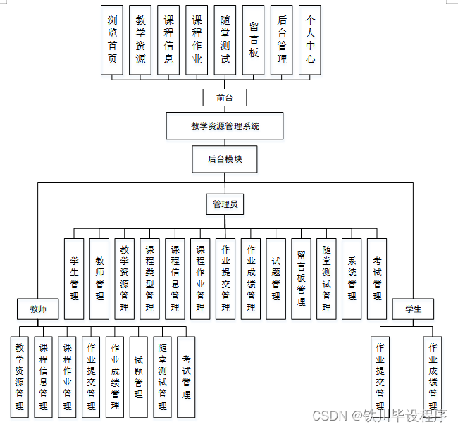 ssm/java/node/python/php教学资源管理系统【2024年毕设】-CSDN博客
