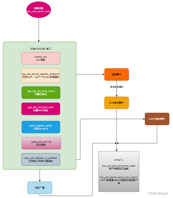 BS25 SDK Sample用例开发总结_fwpkg-CSDN博客