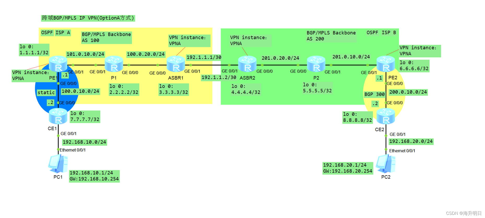 跨域BGP/MPLS IP VPN实验(OptionA方式)_跨域方式a加静态路由-CSDN博客