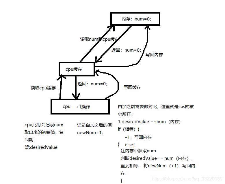 【并发编程】java并发编程：CAS(Compare and Swap)_compare and swap 循环多少次-CSDN博客