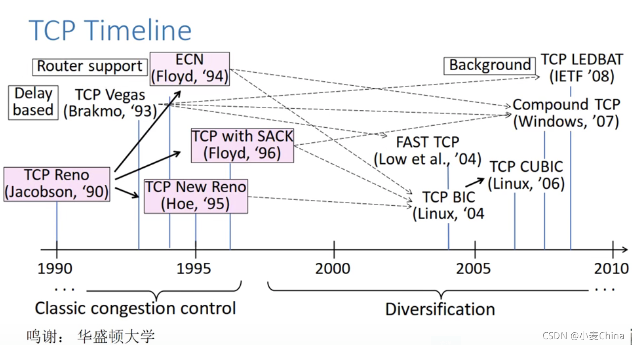 《TCP/IP详解》卷1第16章 TCP拥塞控制&&BBR分析_bbr:btlbw and rtprop based congestion control-CSDN博客