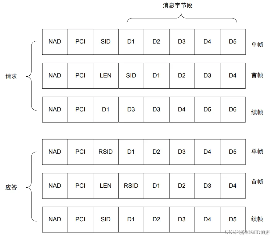 诊断协议架构包括 lin诊断协议-CSDN博客