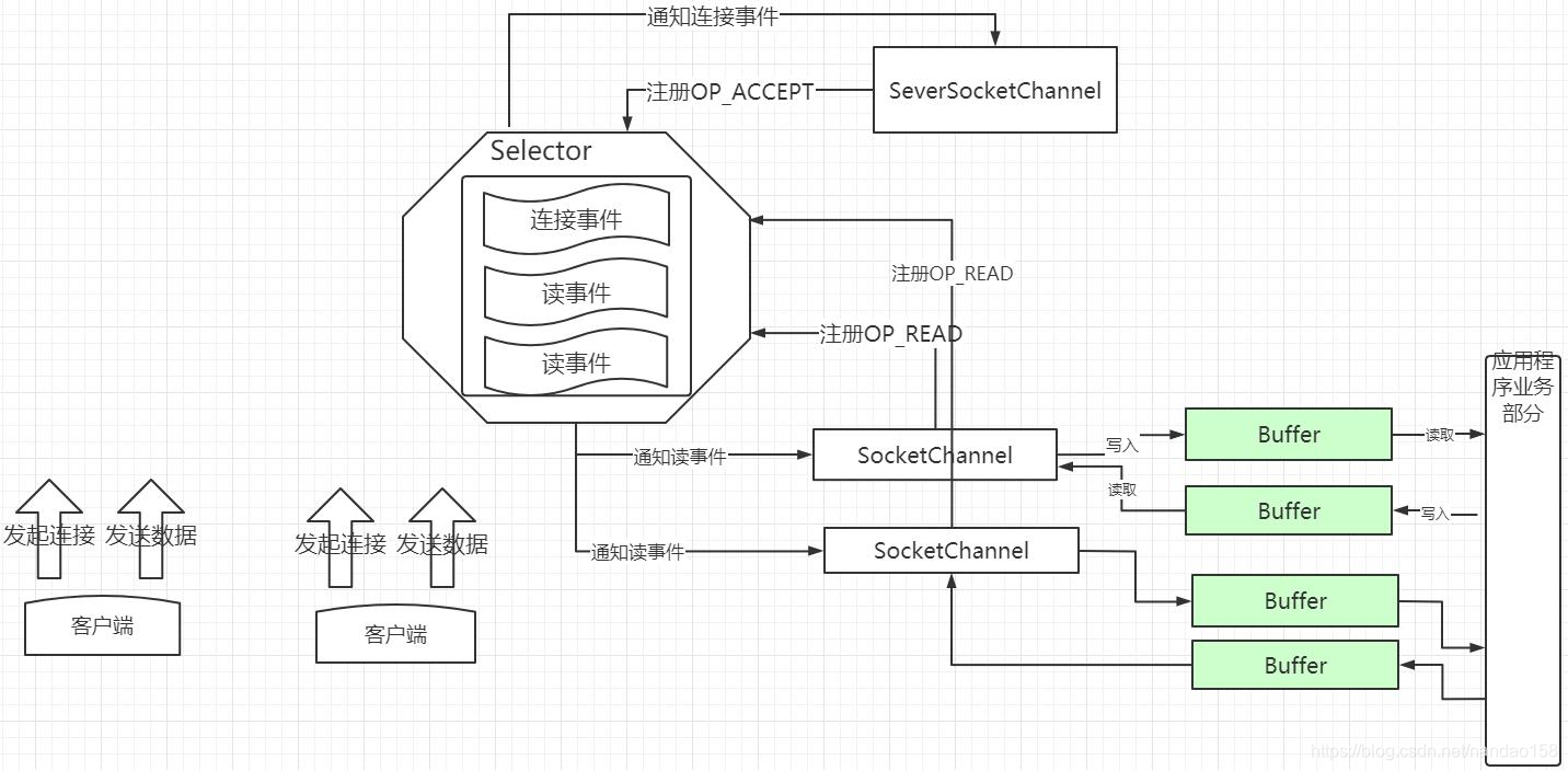 原生 JDK 网络编程- NIO（六）_jdk nio-CSDN博客