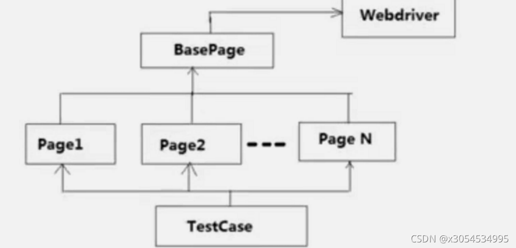 selenium po模型_class basepage(object)-CSDN博客
