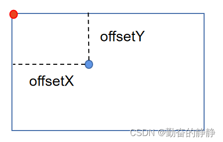 pageX clientX offsetX之间的区别_offsetx =pagex-CSDN博客