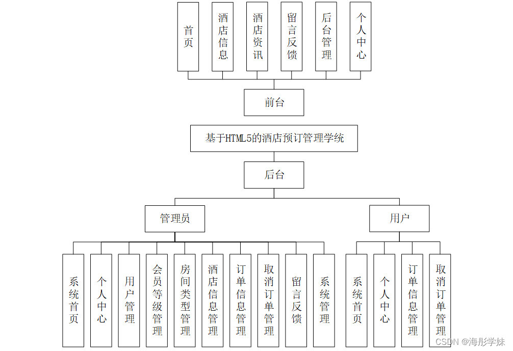 计算机毕业设计springboot基于html5的酒店预订管理系统4u2r79【附源码】酒店预订管理系统设计 Csdn博客