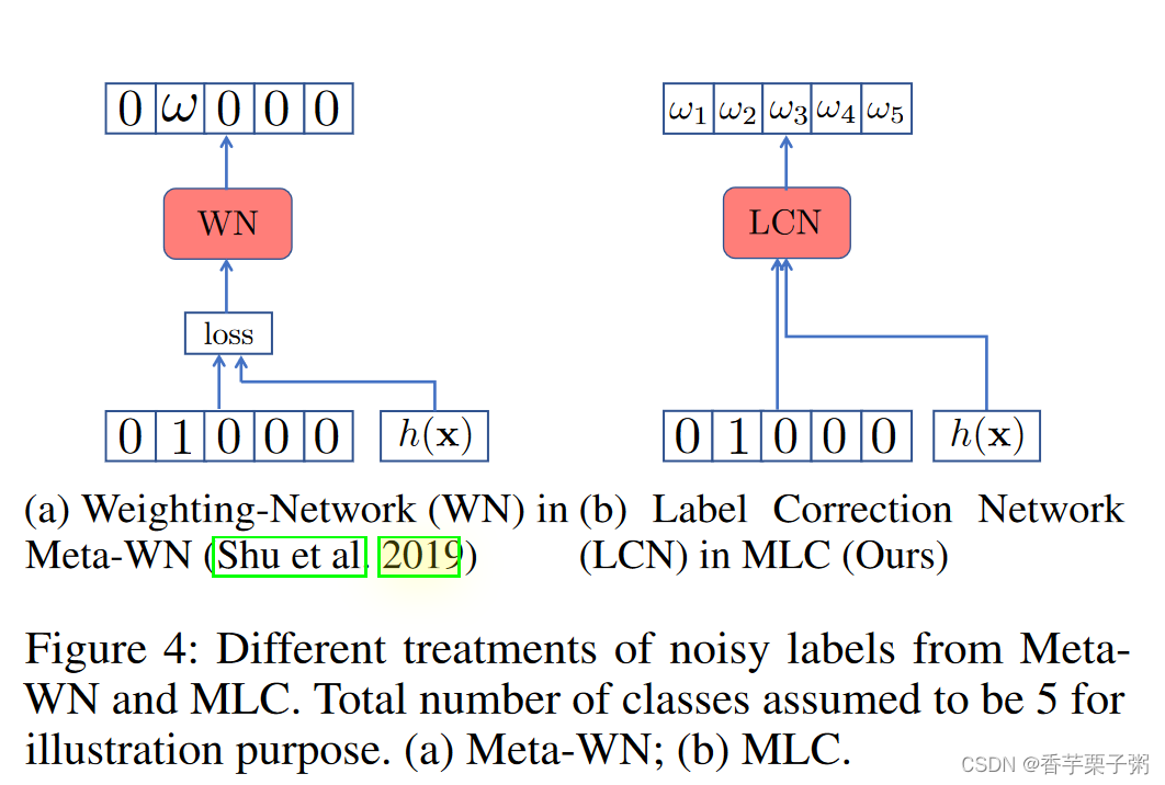 [论文笔记02] Meta Label Correction for Noisy Label Learning（MLC）-CSDN博客