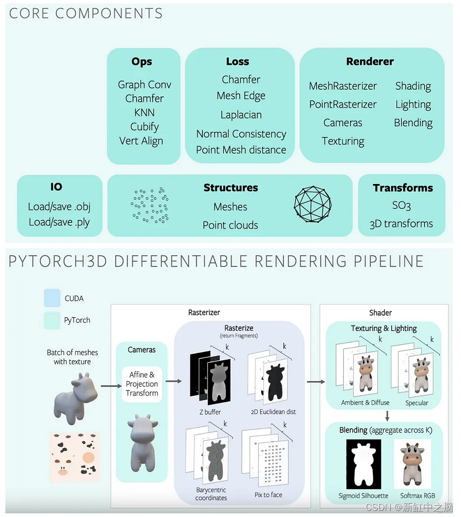 Pytorch3D多角度渲染.obj模型_pytorh3d-CSDN博客