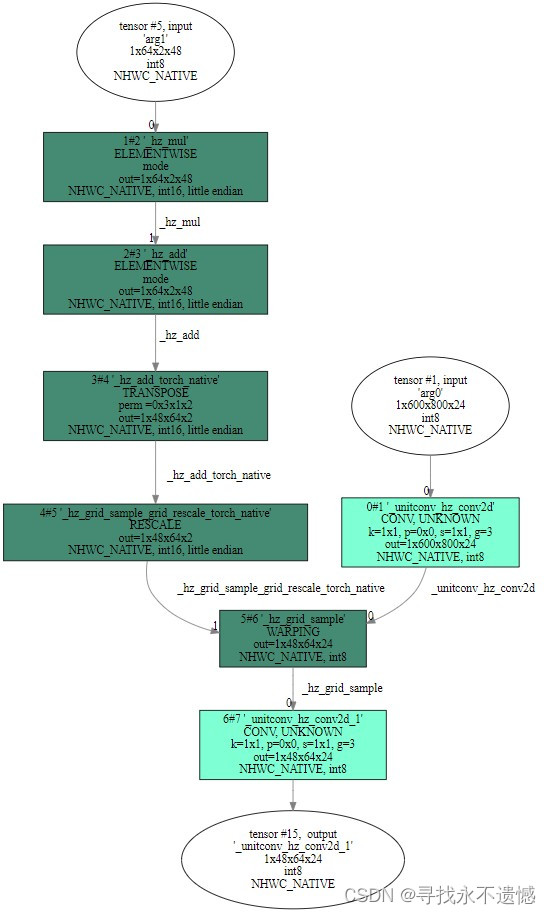 【gridsample】地平线如何支持gridsample算子-CSDN博客