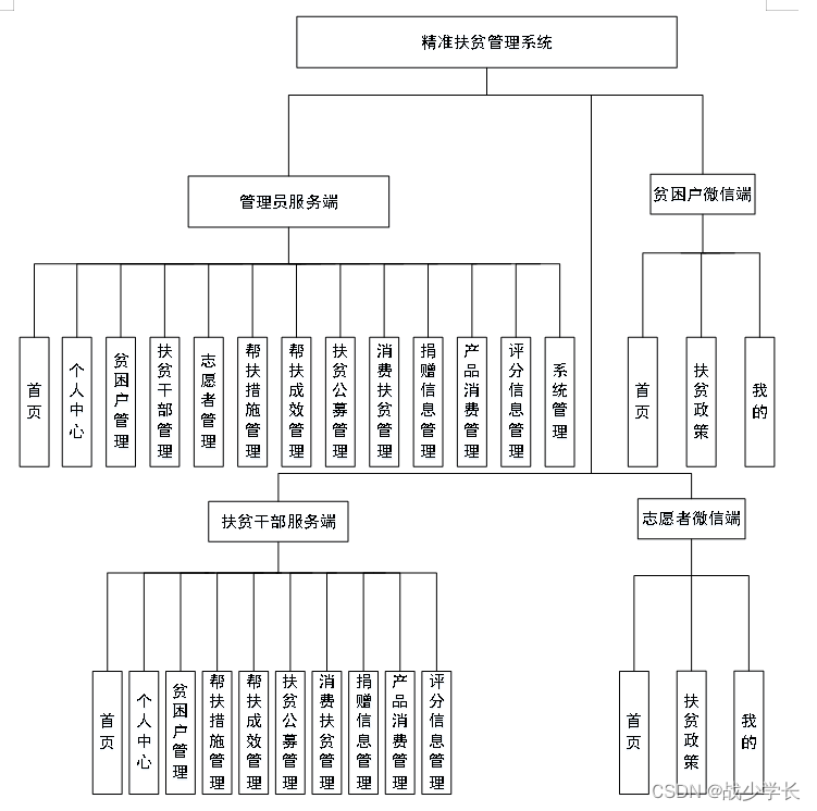 [附源码]JAVA+ssm基于移动开发的精准扶贫管理系统（程序+Lw)_ssm架构面向移动开发-CSDN博客
