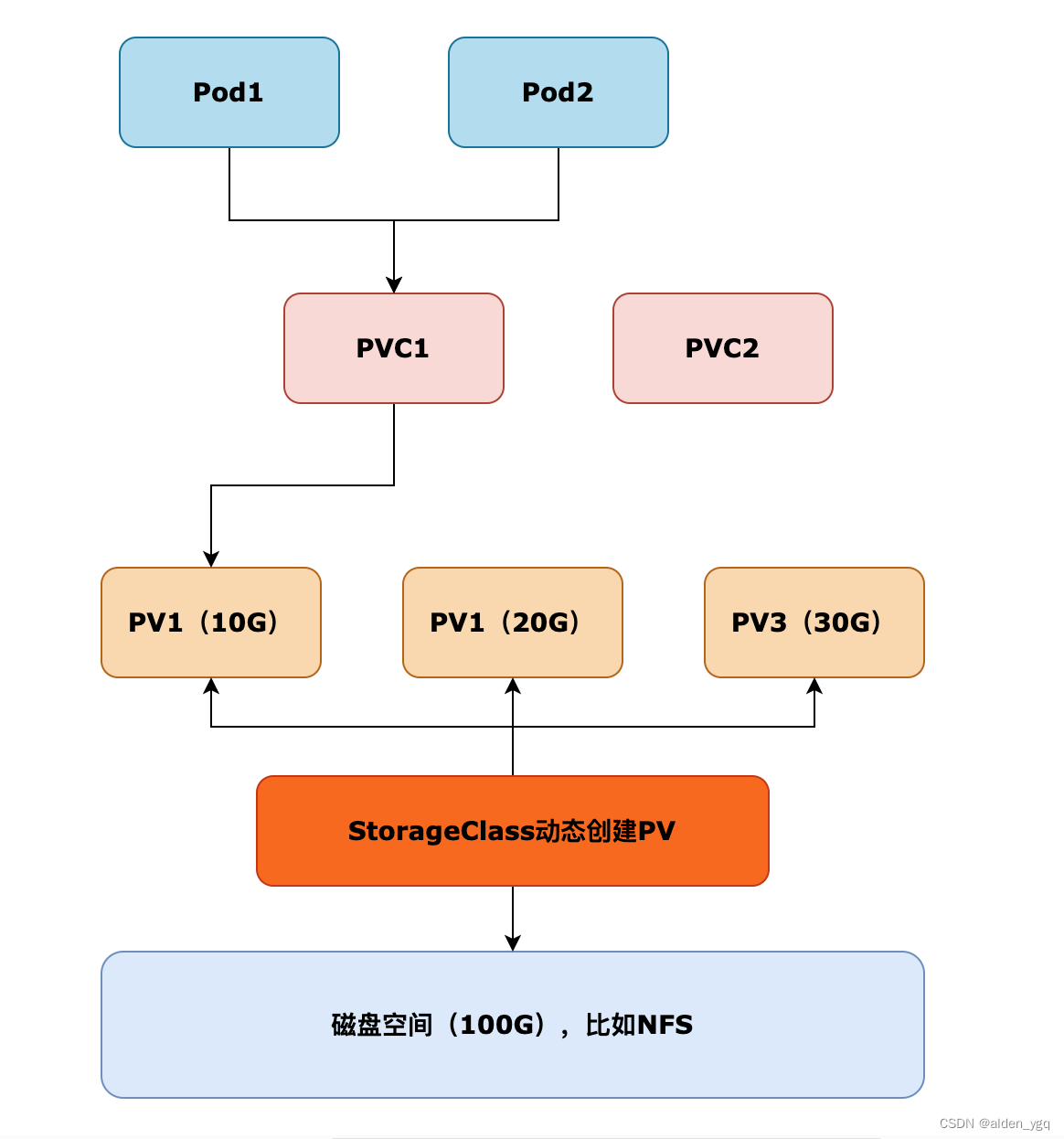Kubernetes基础(二十二)-K8S的PV/PVC/StorageClass详解_kubernests yaml 详细之卷(pv、pvc ...