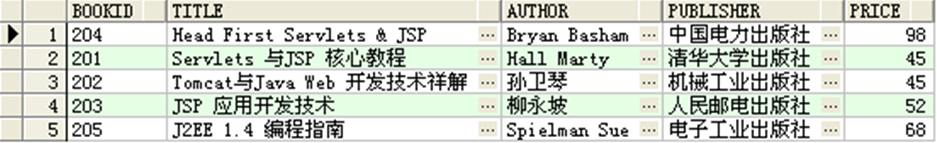 Jdbc数据库访问与dao设计模式 Csdn博客
