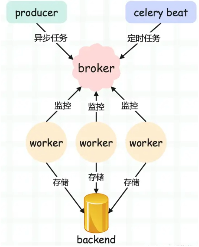 Celery基础（异步任务、延迟任务、定时任务）_celery 定时任务-CSDN博客