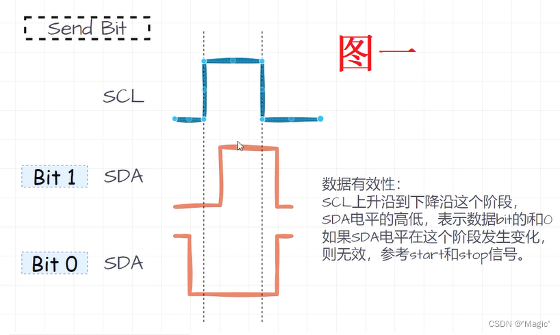 GD32/STM32开发中I2C的软实现_gd32 i2c-CSDN博客