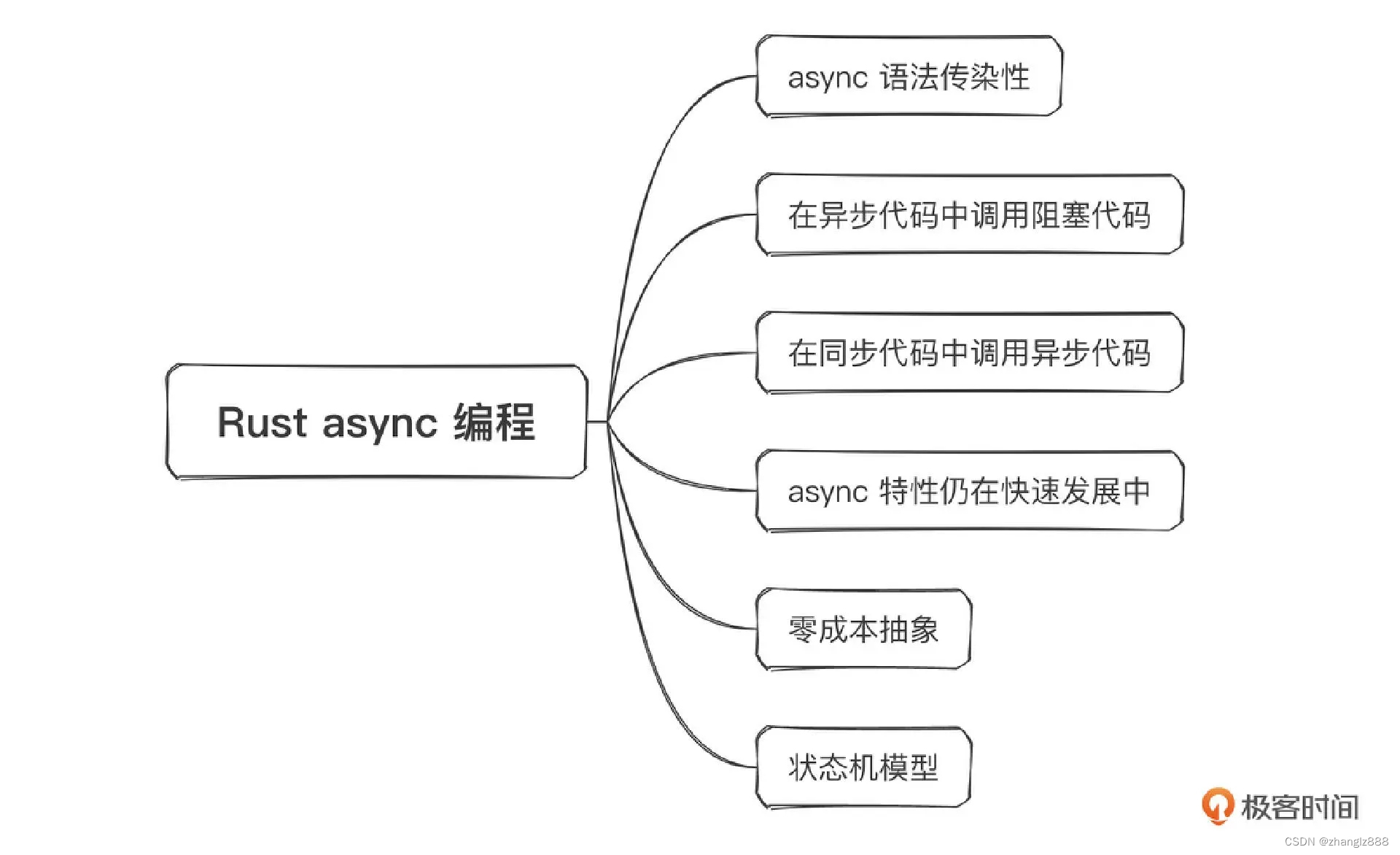 Rust 语言从入门到实战 唐刚 学习笔记17_rust 1.75 trait异步-CSDN博客