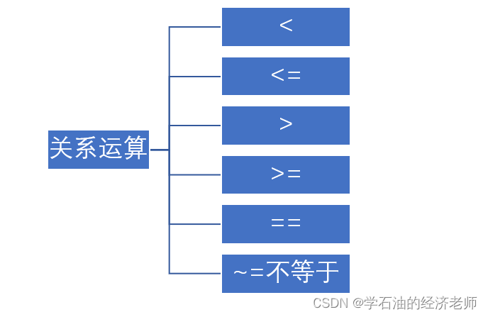 MATLAB中的算术、关系和逻辑运算实例解析-CSDN博客