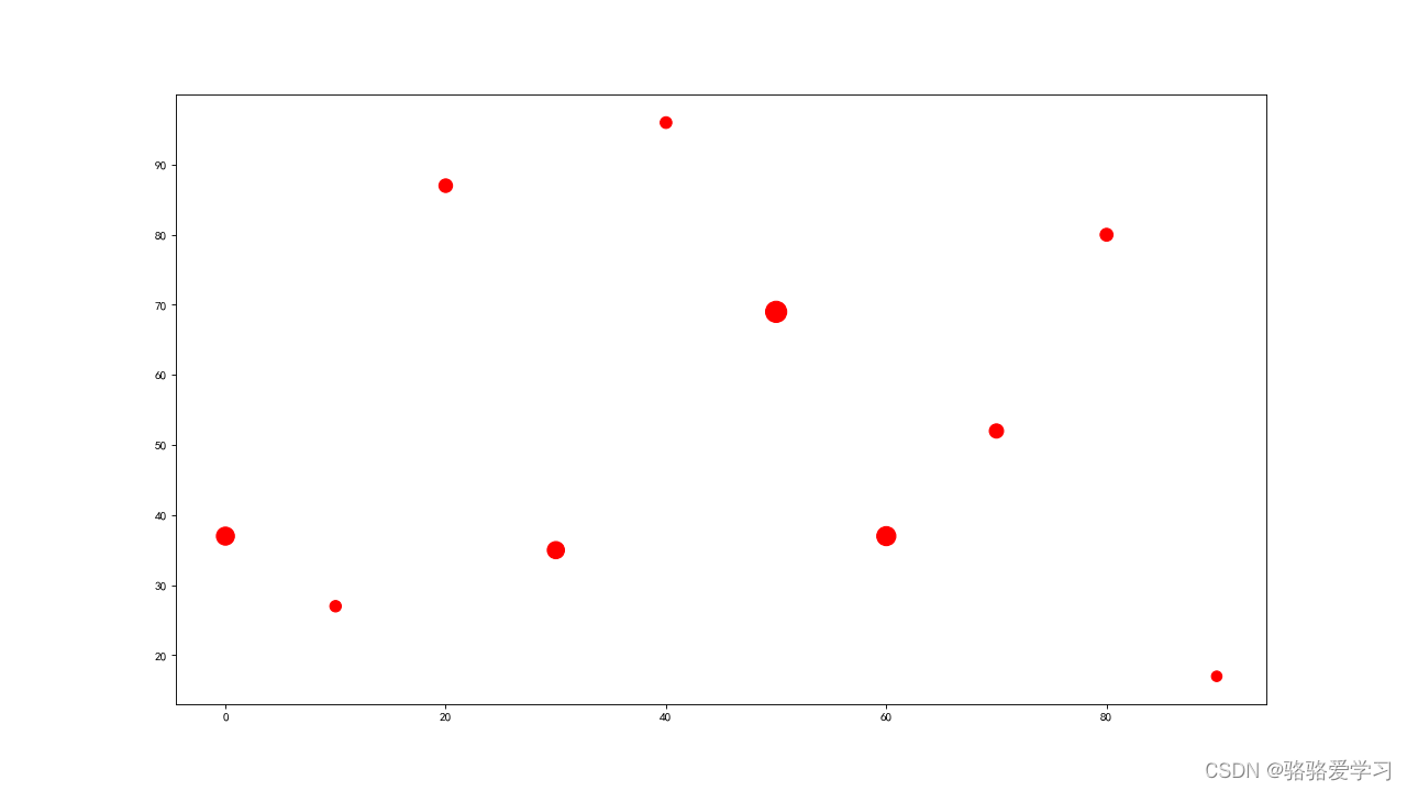 Matplotlib全部基础可视化图形及实现代码（共11种图形）matplotlib代码 Csdn博客